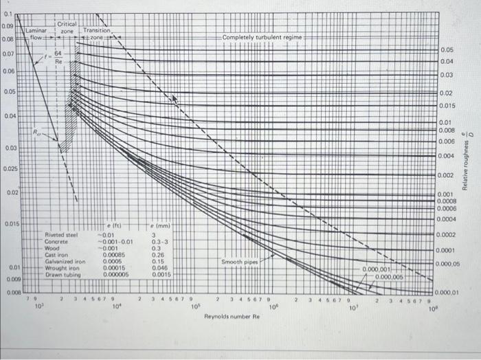 If the Friction Factor for a galvanized iron pipe is | Chegg.com