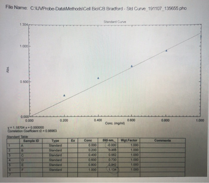 Solved PROTEIN DETERMINATION BY COLORMETRIC ASSAY PRACTICE | Chegg.com