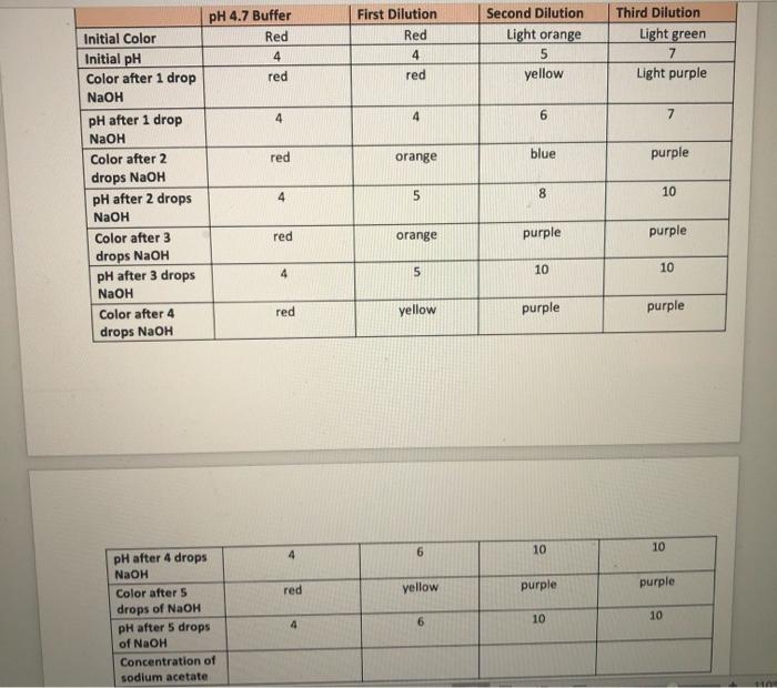 Solved pH 4.7 Buffer Red 4 red First Dilution Red 4 red | Chegg.com