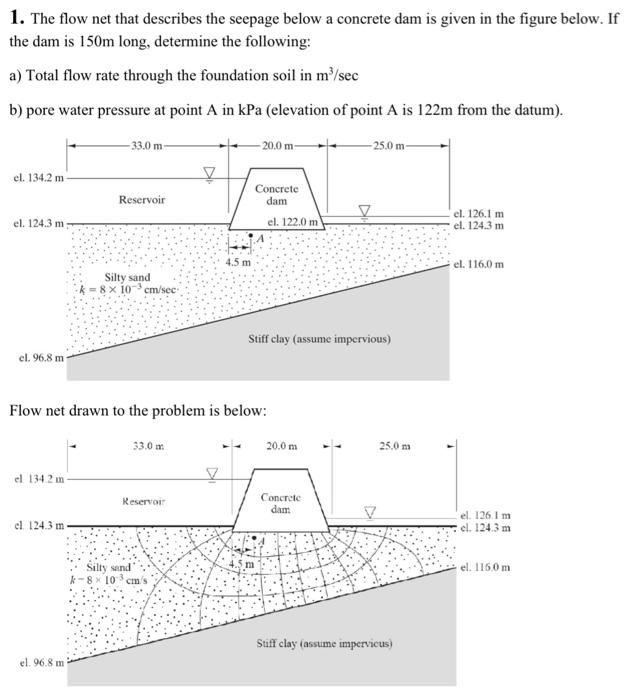 Solved 1. The flow net that describes the seepage below a | Chegg.com