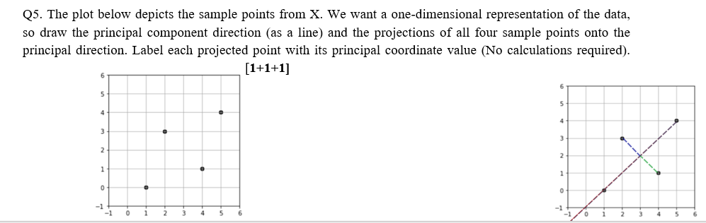 Solved Q5. ﻿The plot below depicts the sample points from X | Chegg.com