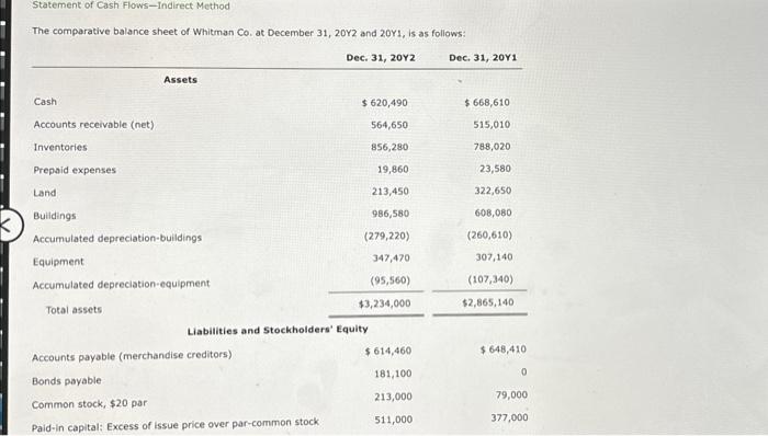 Solved The comparative balance sheet of Whitman Co. at | Chegg.com