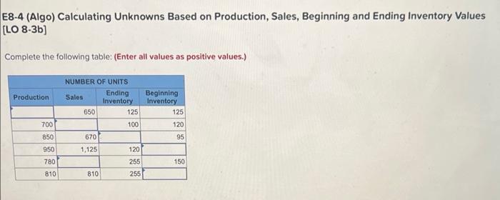 Solved E8-4 (Algo) Calculating Unknowns Based on Production, | Chegg.com