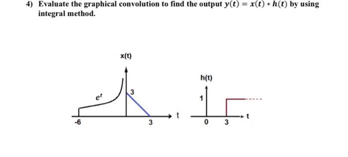 Solved 4) Evaluate the graphical convolution to find the | Chegg.com