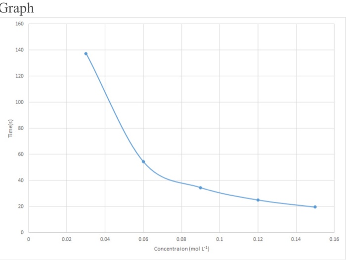 Solved Using your graphs, predict the length of time and | Chegg.com