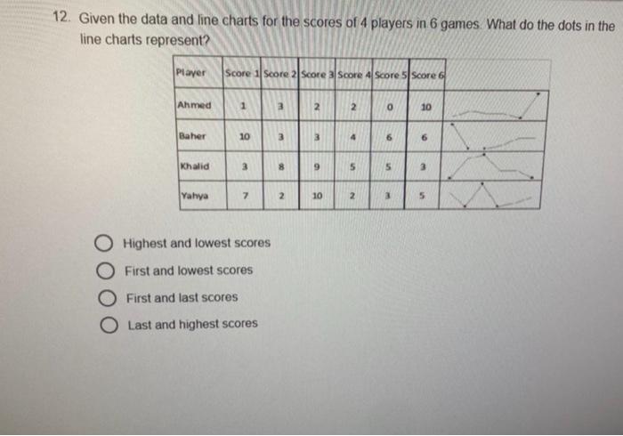 Solved 2. Given the data and line charts for the scores of 4 | Chegg.com