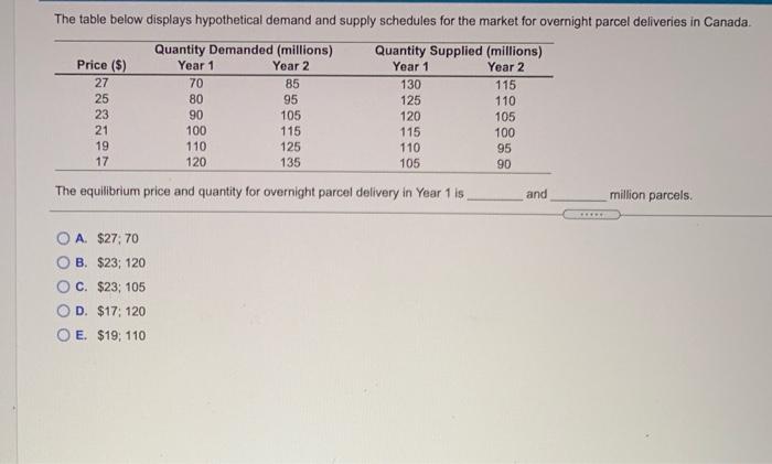 Solved The table below displays hypothetical demand and | Chegg.com