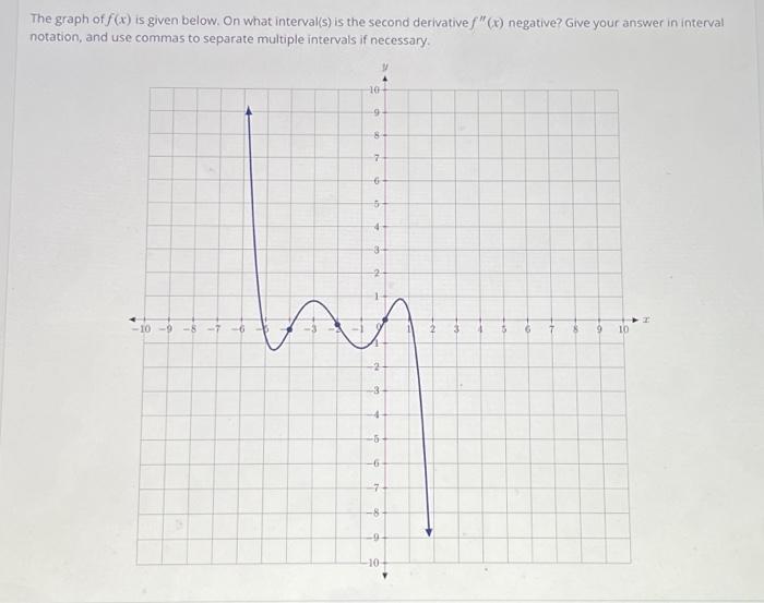 Solved The graph of f(x) is given below. On what interval(s) | Chegg.com