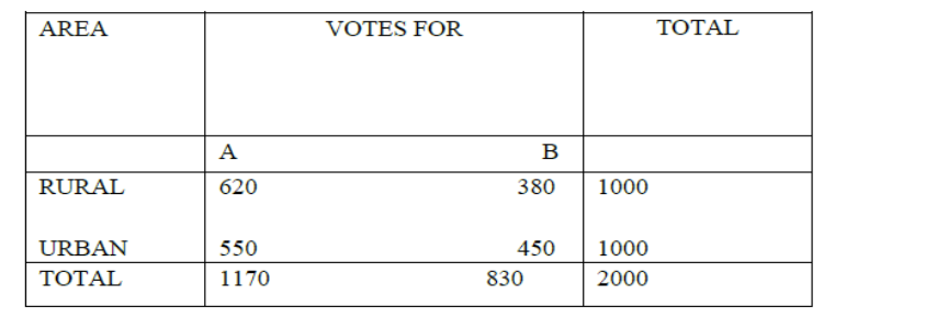 Solved Two sample polls of votes for two candidates of A and | Chegg.com