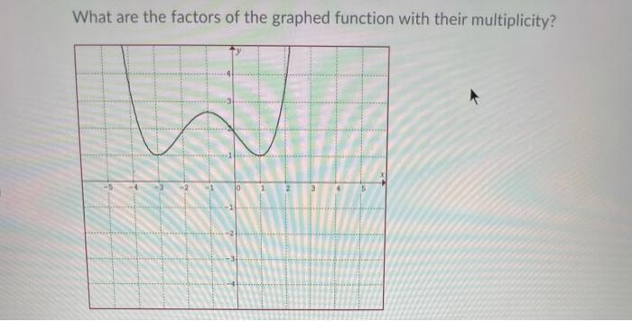 Solved What are the factors of the graphed function with | Chegg.com