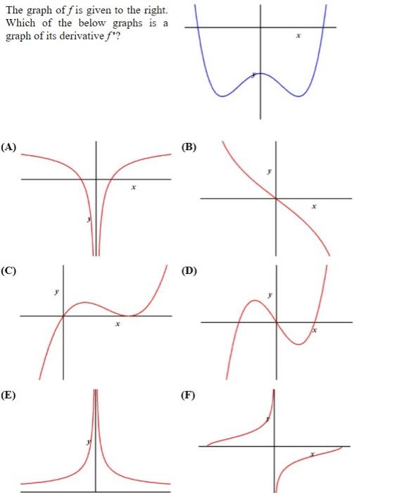 Solved The graph of fis given to the right. Which of the | Chegg.com