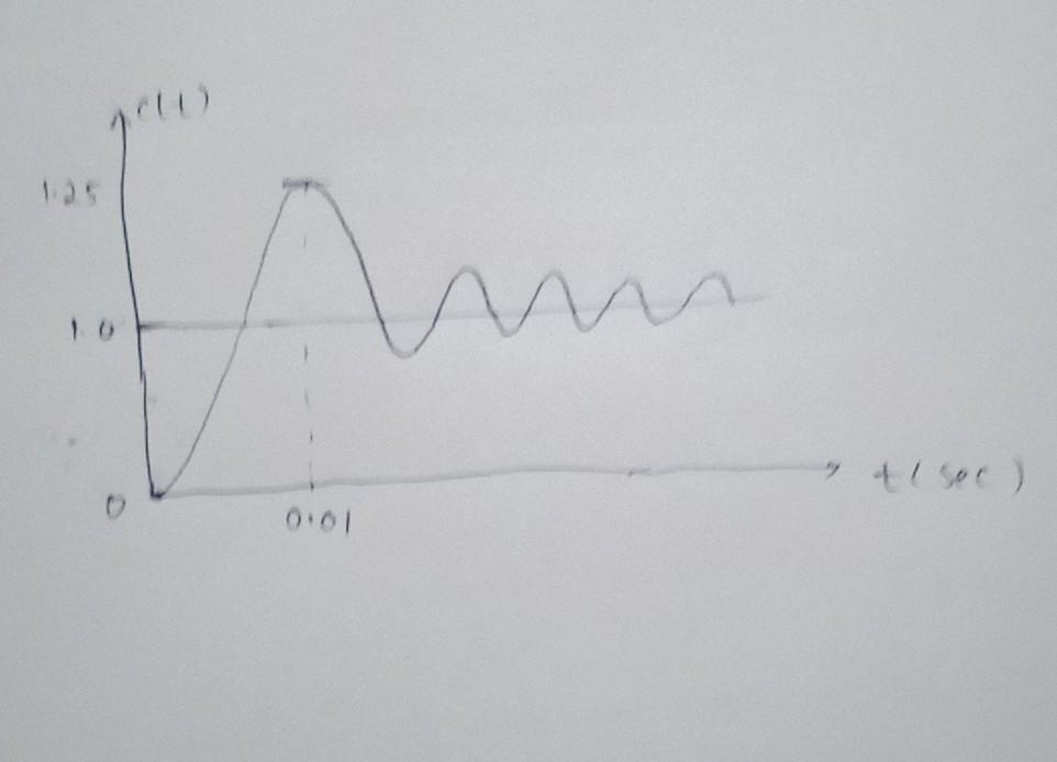 Solved Problem-1. 3.4 The unit step response of a linear | Chegg.com