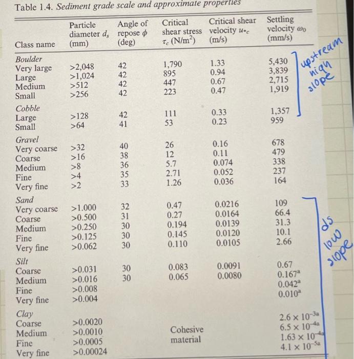 Solved Sieve designation Sieve diameter (mm) Percent passing | Chegg.com