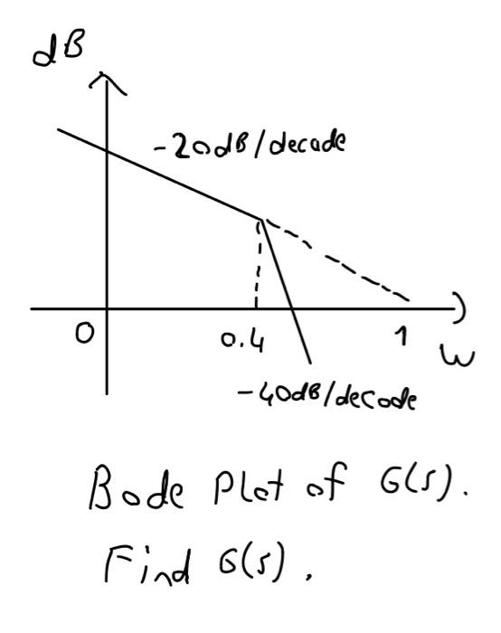 Solved dB -20dB/decade 0.4 1 -40db/decode 3 Bode Plet of | Chegg.com