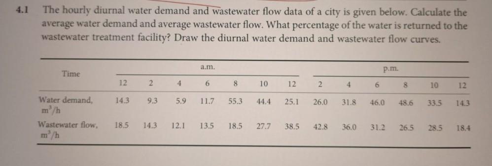 Solved 1 The hourly diurnal water demand and wastewater flow | Chegg.com