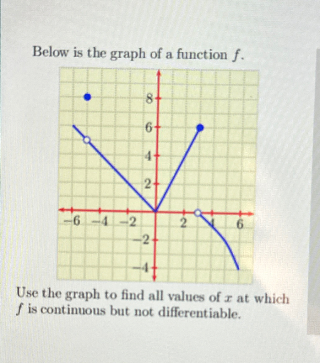 Solved Below is the graph of a function f.Use the graph to | Chegg.com