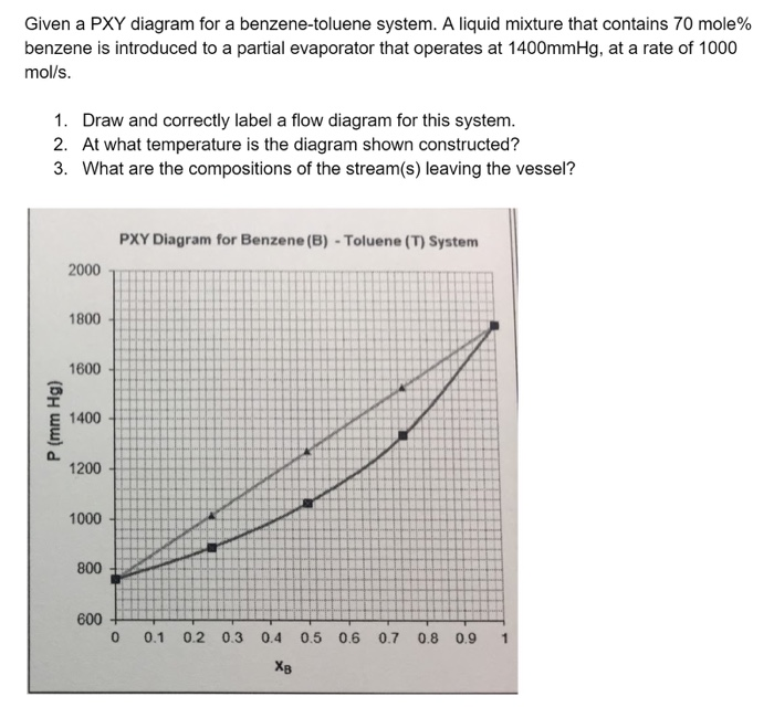 Solved Given a PXY diagram for a benzene-toluene system. A | Chegg.com