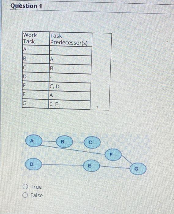 Solved Question 1 Work Task Task Predecessor S A B A C B D