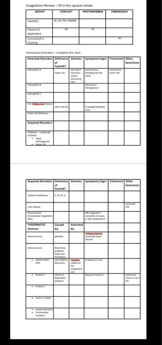 Coagulation Rerlew- fil in the squares | Chegg.com