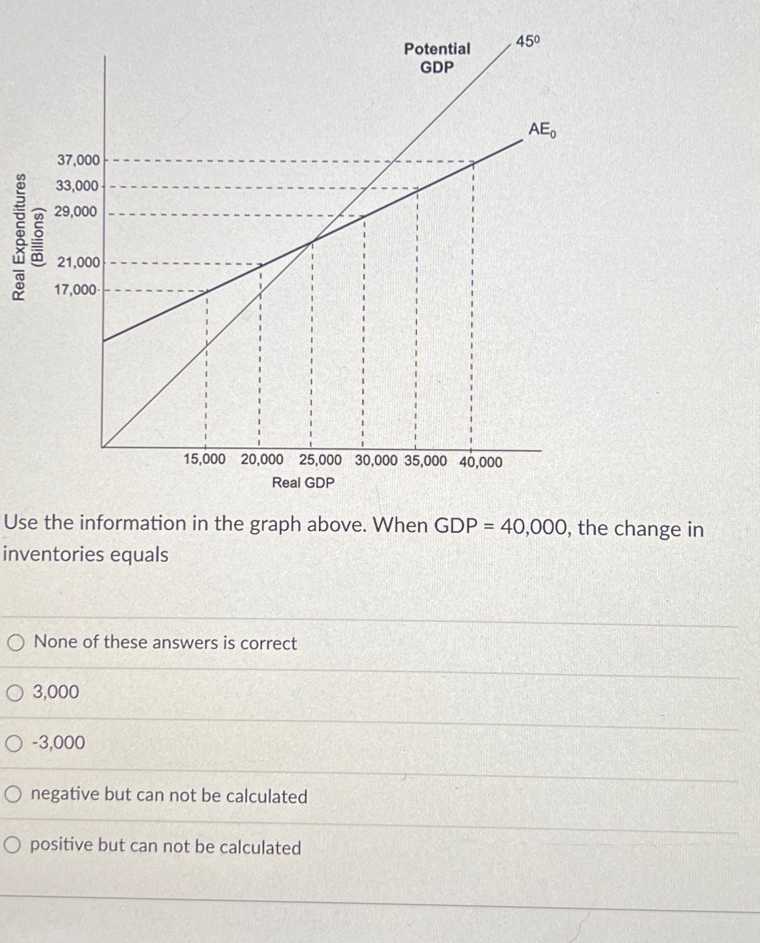Solved Use the information in the graph above. When GDP | Chegg.com