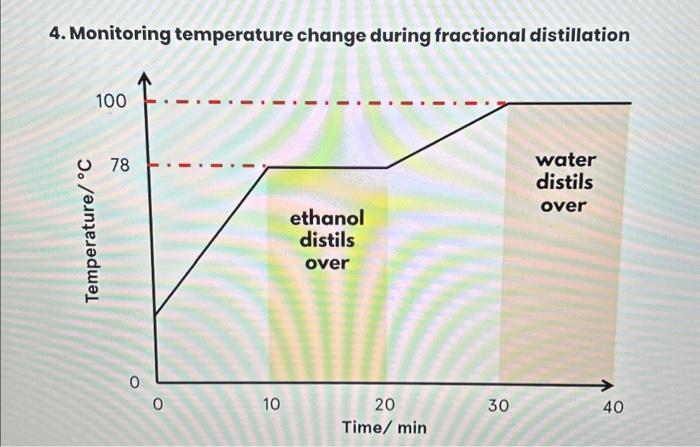 Solved 4. Monitoring temperature change during fractional | Chegg.com