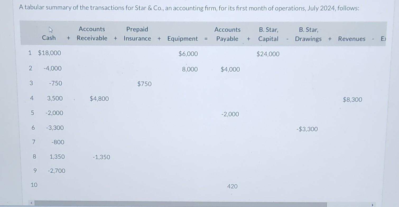 Solved A tabular summary of the transactions for Star \& | Chegg.com