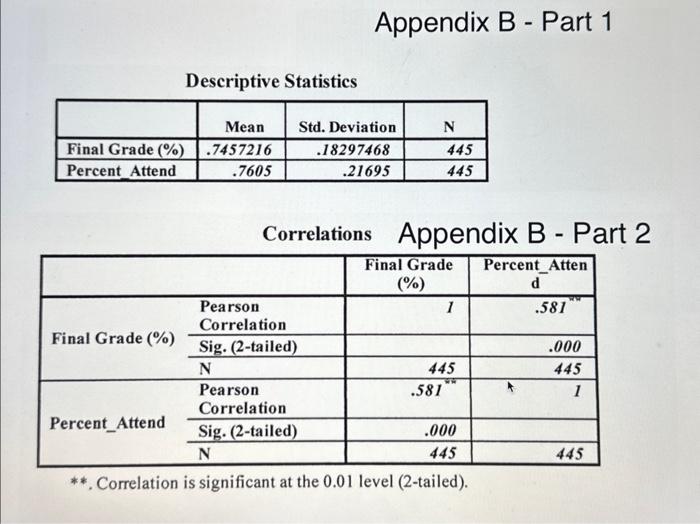 Solved Refer to Appendix B. When analyzing the correlation | Chegg.com