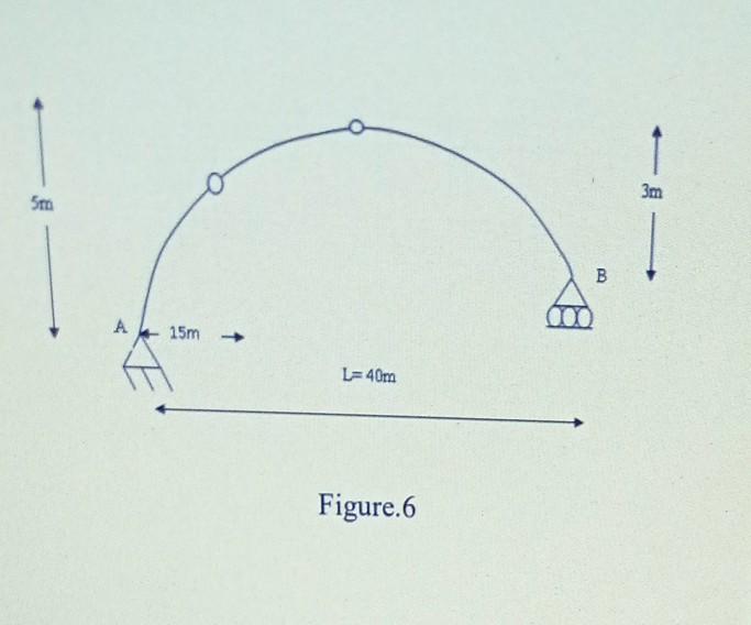 Solved A three hinged parabolic arch having supports at | Chegg.com