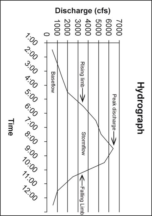 Solved 1. Using the data from Table 1 to create a hydrograph | Chegg.com