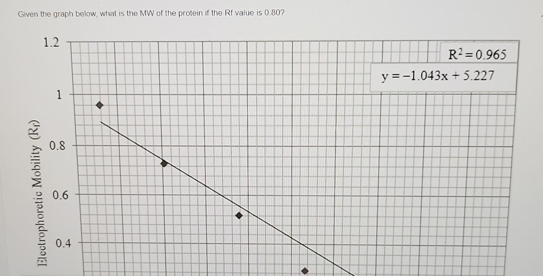Solved Given the graph below, what is the MW of the protein | Chegg.com