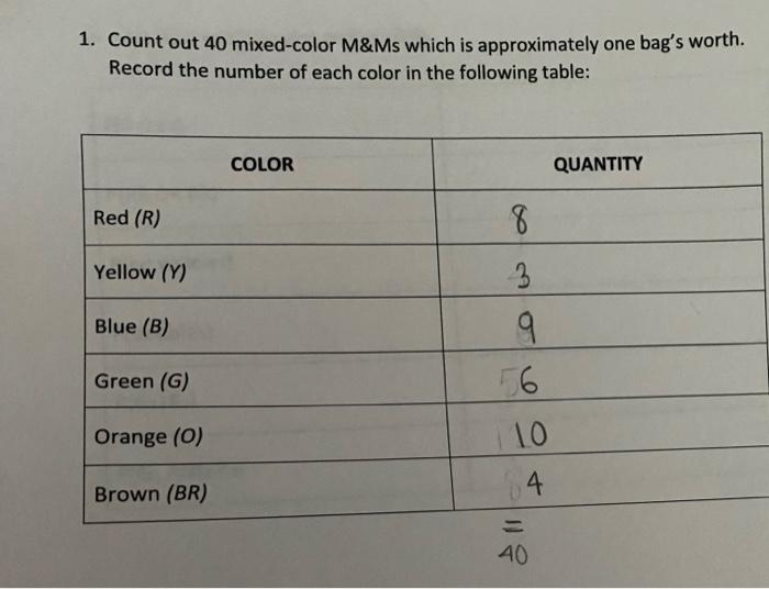 Solved 1. Count out 40 mixed-color M\&Ms which is | Chegg.com