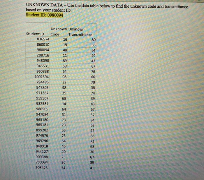 Solved UNKNOWN DATA-Use the data table below to find the | Chegg.com