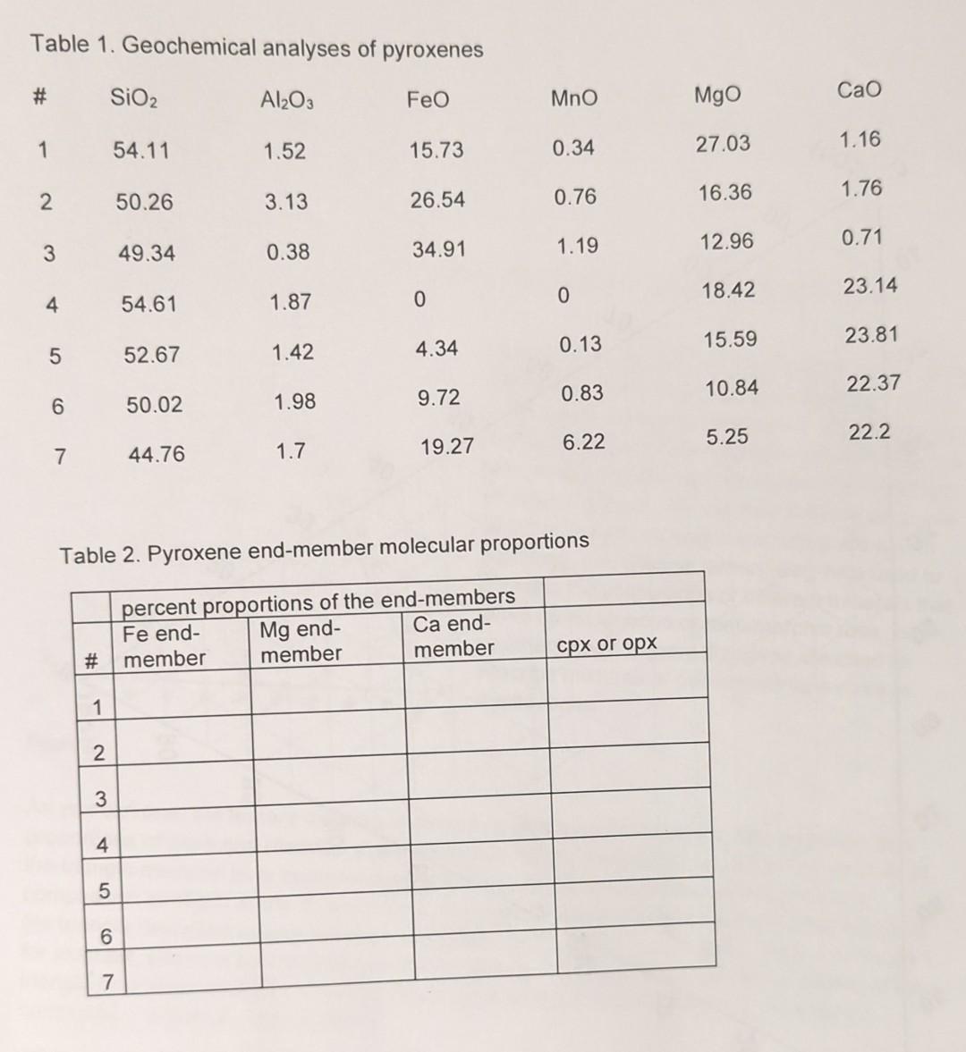 Solved Table 1. Geochemical analyses of pyroxenes Table 2. | Chegg.com