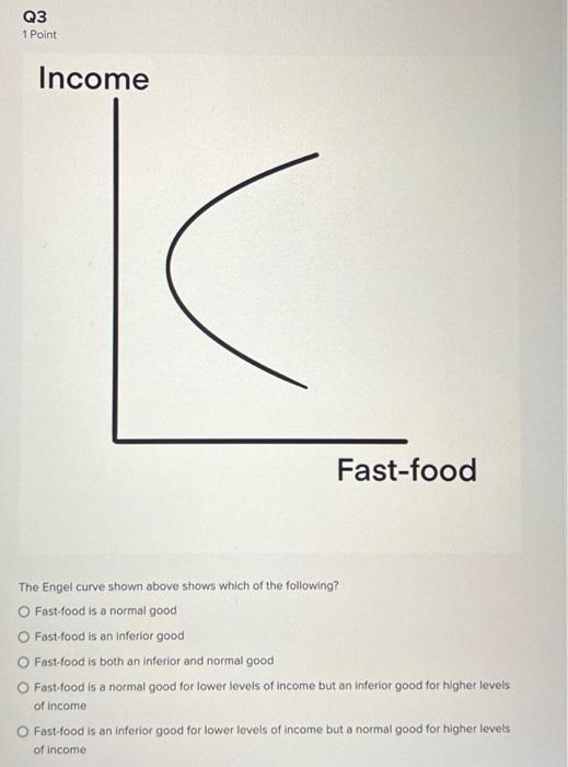 Solved The Engel curve shown above shows which of the | Chegg.com