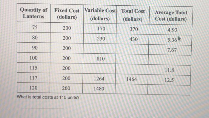 Solved Quantity of Lanterns Fixed Cost Variable Cost Total | Chegg.com