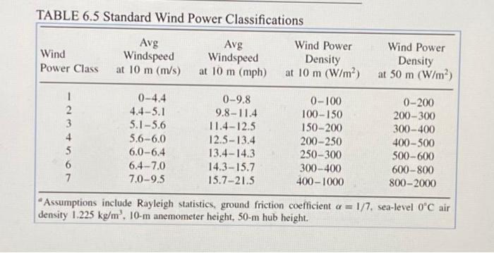 Solved TABLE 6.5 Standard Wind Power Classifications Wind | Chegg.com