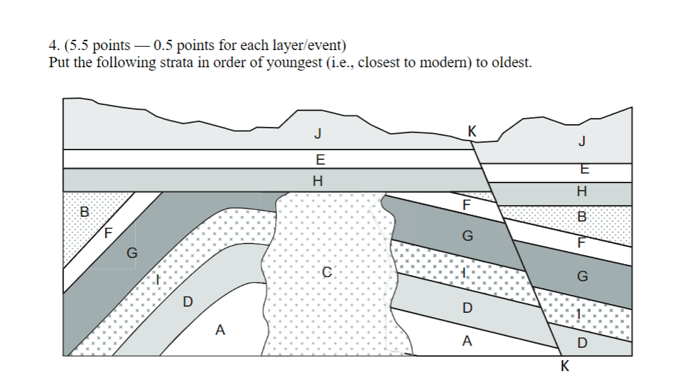 Solved (5.5 ﻿points - 0.5 ﻿points for each layer/event)Put | Chegg.com
