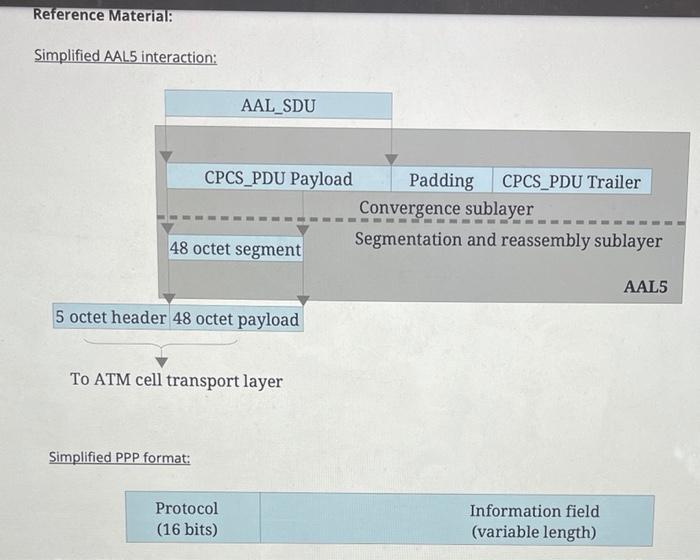 Solved Reference Material: Simplified AAL5 interaction: | Chegg.com