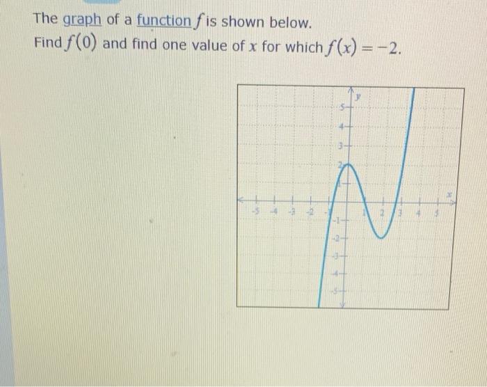 Solved a The graph of a function f is shown below. Find f(0) | Chegg.com