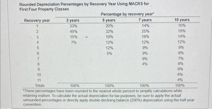 Solved MACRS depreciation expense and accounting cash flow | Chegg.com