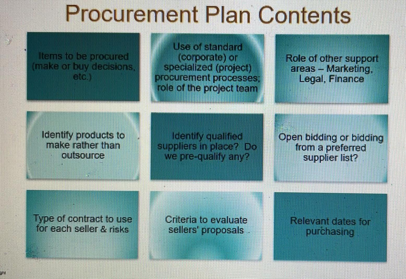 Solved 1. Complete a procurement plan for the project | Chegg.com