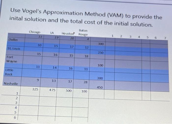 Solved Use Vogel's Approximation Method (VAM) to provide the | Chegg.com
