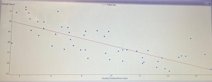Solved Simple linear regression results: Dependent Variable: | Chegg.com