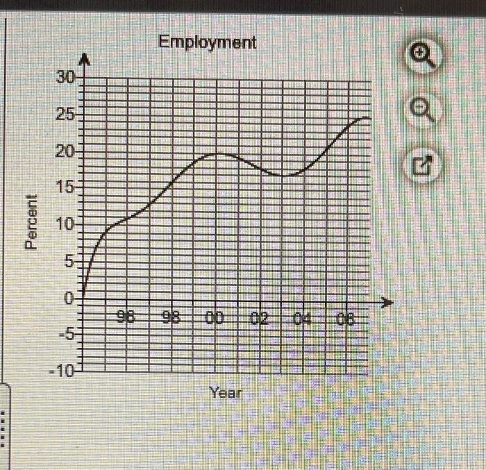 Solved Part 1 of Use the graph to estimate the average rate | Chegg.com
