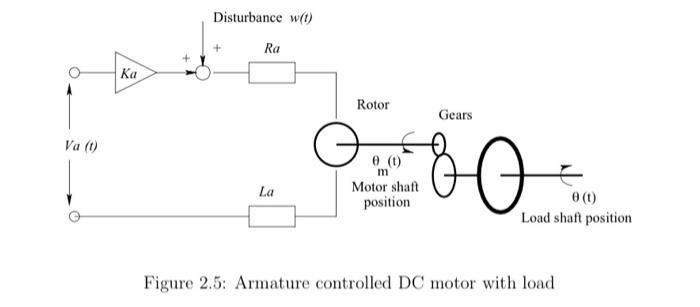 Solved Figure 2.5: Armature controlled DC motor with load1. | Chegg.com