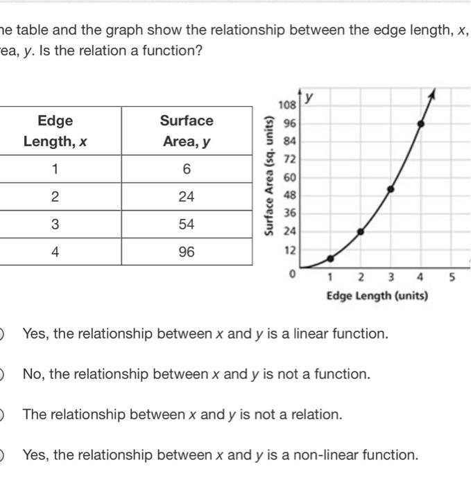 Solved The table and the graph show the relationship between | Chegg.com