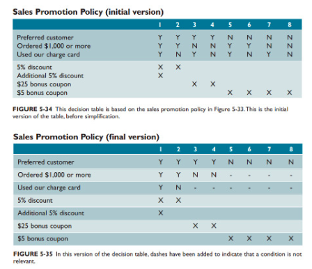 Solved Design the Decision Tables for the same stock | Chegg.com