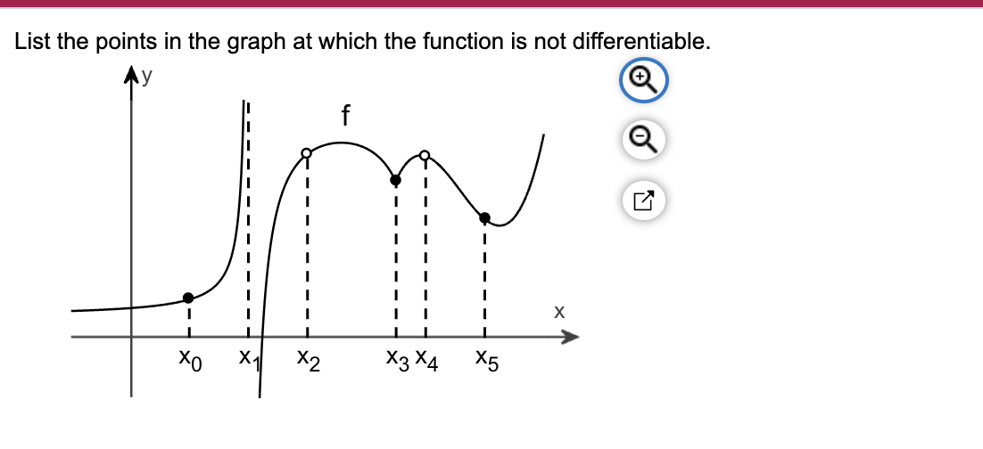 Solved List the points in the graph at which the function is | Chegg.com