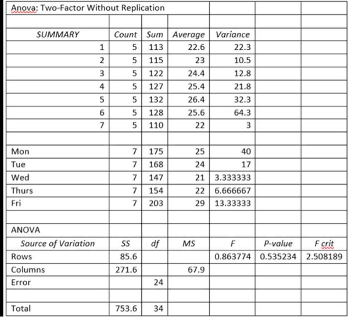 Solved Anova: Two-Factor Without Replication SUMMARY 1 . 23 | Chegg.com