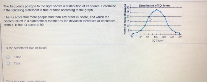 Solved Distribution of IQ Scores The frequency polygon to | Chegg.com